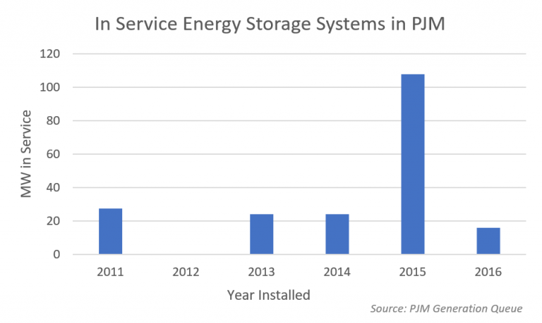 Energy Storage is Coming Fast! – SJF Ventures