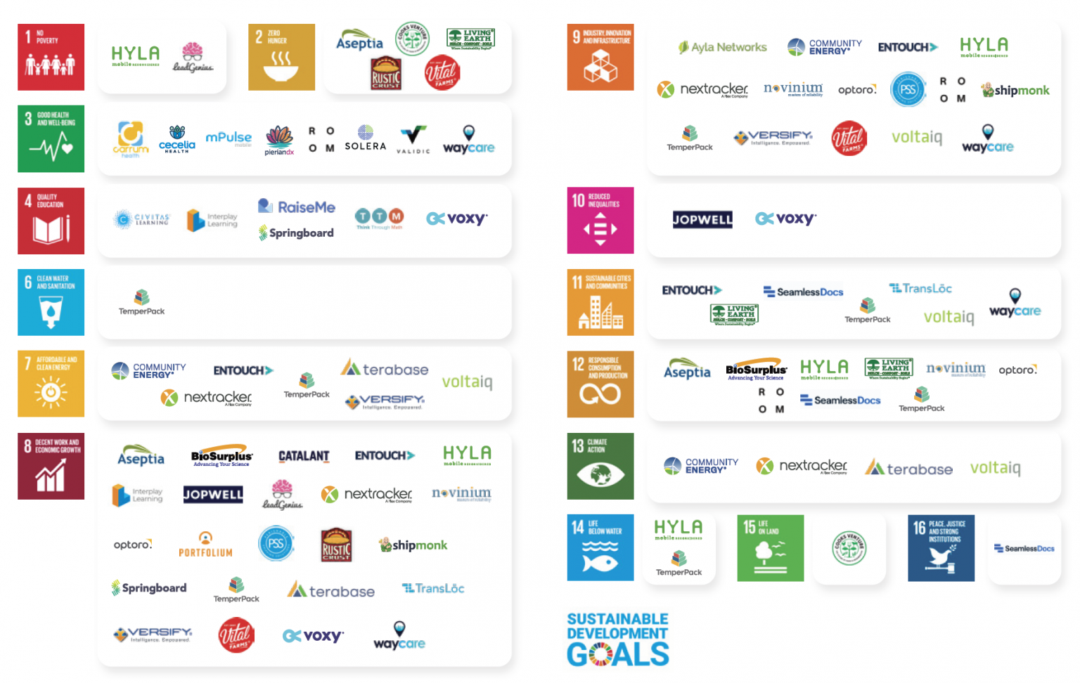 Mapping to the UN Sustainable Development Goals – SJF Ventures